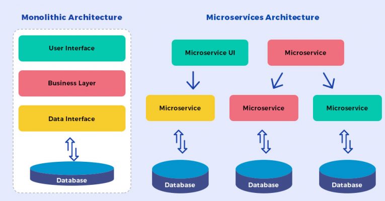 Monolithic Vs. Microservices: Which Architectural Design Can up a ...