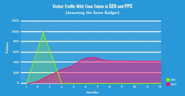 SEO vs. PPC vs. SEM: How Each One Assists Your Business? - Blog