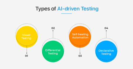 AI In Software Testing: An Intuitive Solution for Test Automation - Blog