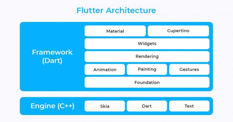 Flutter and Cross-Platform Applications: The Perfect Pair - Blog