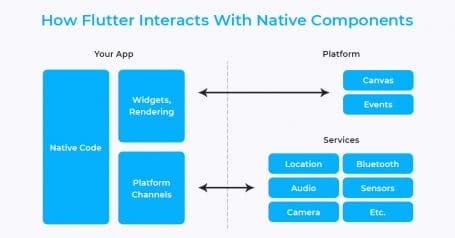 Flutter and Cross-Platform Applications: The Perfect Pair - Blog