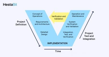 V Model in SDLC - The Process, Implementation, Pros and Cons - Blog