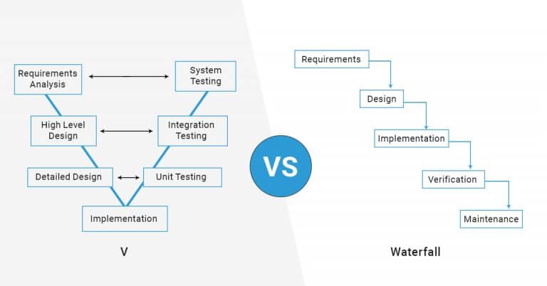 V Model in SDLC - The Process, Implementation, Pros and Cons - Blog