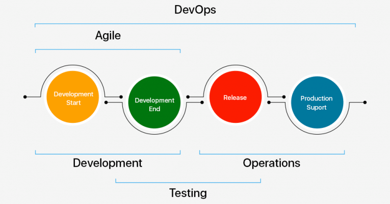 How DevOps Plays A Crucial Role in Mobile App Development? - Blog
