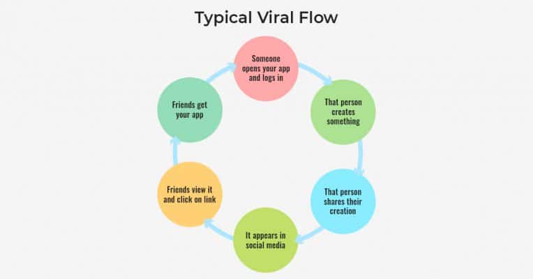 Market-intelligent Insights on How to Make a Viral App? - Blog
