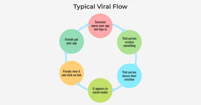 Market-intelligent Insights on How to Make a Viral App? - Blog