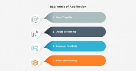 How to Build an Innovative BLE App - Ultimate Guide for Beginners - Blog