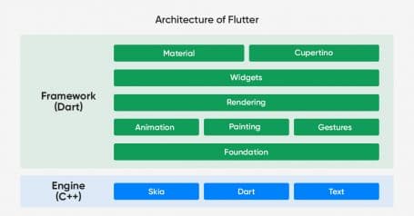 Fluttering Your Business in App Development: Flutter Introduction in a ...