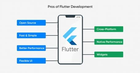 Fluttering Your Business in App Development: Flutter Introduction in a ...