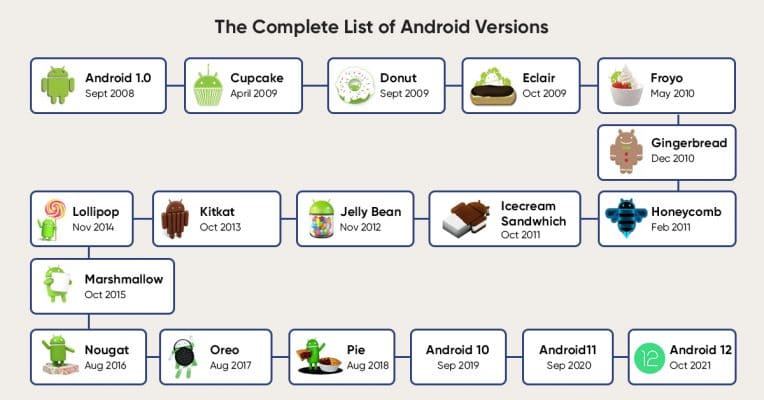 Android Versions List: A Complete Journey From Android 1.0 to 12